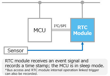 What is RTC Modules? | Technical Columns | Epson Crystal Device