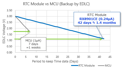 What is RTC Modules? | Technical Columns | Epson Crystal Device