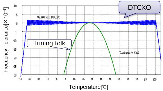 What is RTC Modules? | Technical Columns | Epson Crystal Device